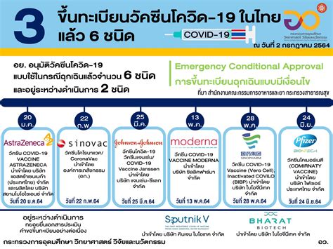 รู้ไหม ไทยใช้วัคซีนโควิด 19 แล้วกี่ชนิด ขึ้นทะเบียนแล้วกี่ชนิด