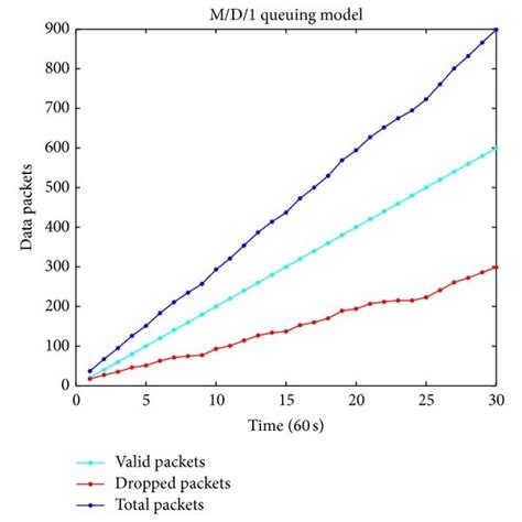 The Process Of Broadcast Authentication Based On Queue Theory Download Scientific Diagram