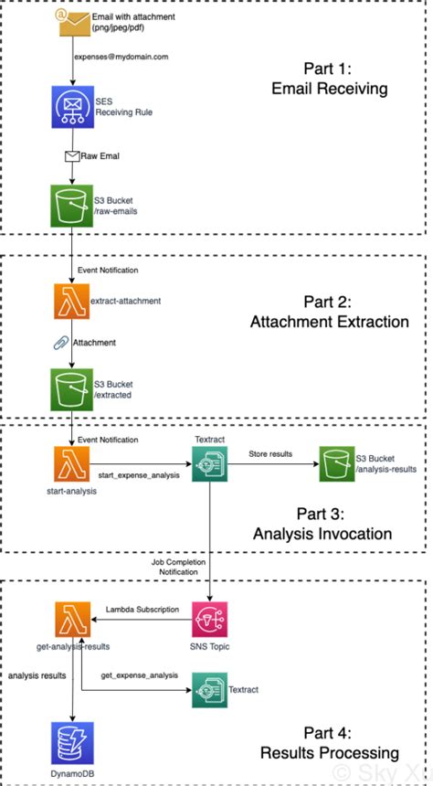 build a receipt and invoice processing pipeline with amazon textract