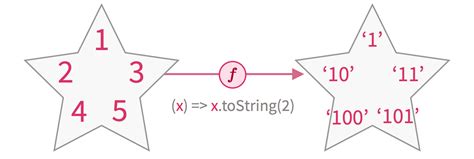 What Is A Functor Thai Pangsakulyanont Medium