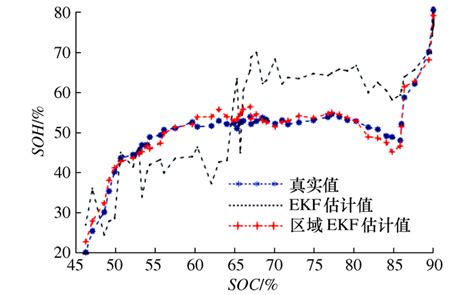 一种退役锂电池健康状态估计方法