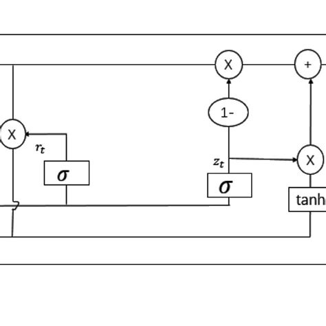 Schematic Diagram Of Gru Internal Structure Download Scientific Diagram