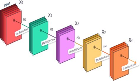 connections between layers of five layer dense block aayush et al