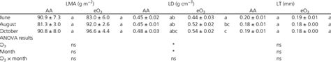 Leaf Mass Per Area Lma Leaf Density Ld And Leaf Thickness Lt Of