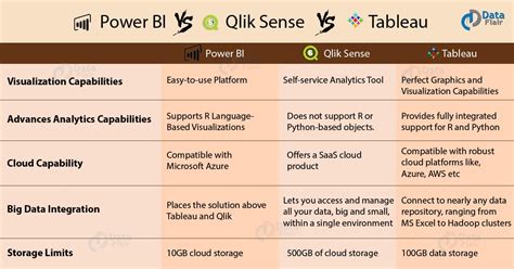 Tableau Vs Qlik Sense Vs Power Bi Best Bi Tool For Big Data