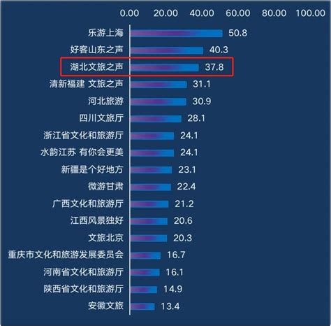 湖北文旅之声，no1！澎湃号·政务澎湃新闻 The Paper
