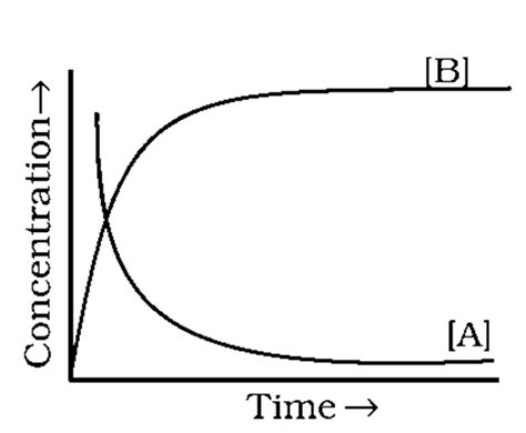 Consider The Reactionab The Concentration Of Both The Reactants Andthe
