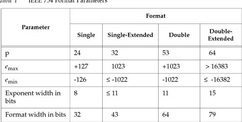 Table 1 From What Every Computer Scientist Should Know About Floating Point Arithmetic
