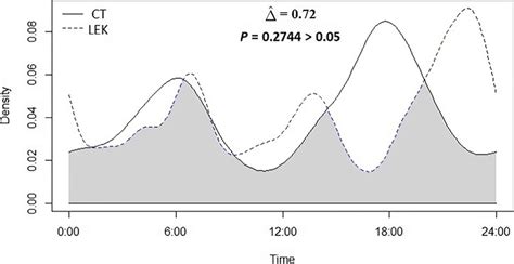 Daily Activity Patterns And Temporal Overlap Of Asiatic Black Bears