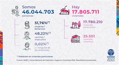 Datos Oficiales Del Censo 2022 En Argentina Viven 46044703 Personas