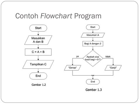 Flowchart Logika Pemrograman Komputer Dasar Pemrograman Pdf