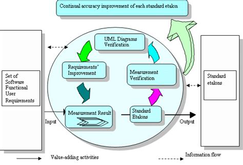 Iterative Verification Process For A Software Standard Etalon