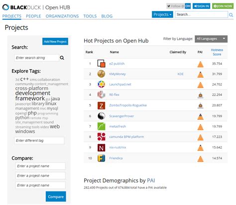 Openhub Hottest Projects Metasfresh In Top 10 Community Metasfresh