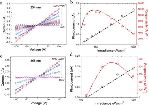 A C I V Curves Of The Flexible Zno Tio2 Photodetector Under Dark Download Scientific