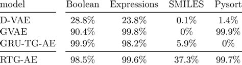the rate of syntactically correct trees decoded from standard normal