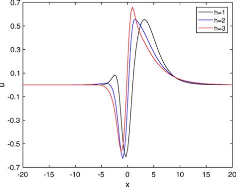 The Numerical Solutions Of Example 2 For Different H When T 5 ρ 1