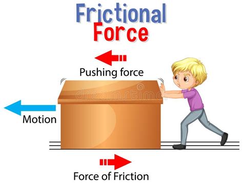 Frictional Force For Science And Physics Education Stock Vector Illustration Of Educational
