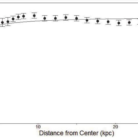 The Velocity Vs Radial Distance From The Galactic Center Of Ngc 3198