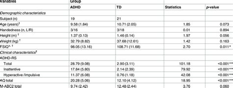 Demographic And Clinical Characteristics Of Adhd And Td Groups