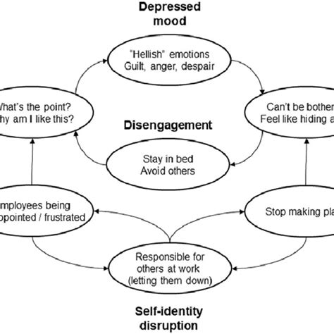 Self Regulation Model Of Depression Download Scientific Diagram