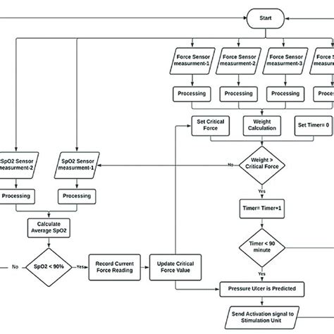 Pressure Ulcer Prediction Algorithm Structure Pressure Ulcer