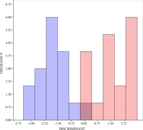 Histogram Of Discriminant Analysis Showing The Separation Of