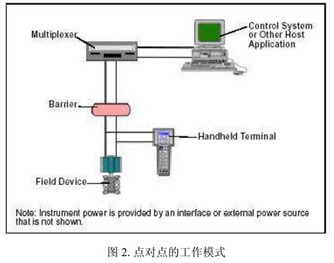 Hart通信协议应用指南hart仪表dd文件 Csdn博客