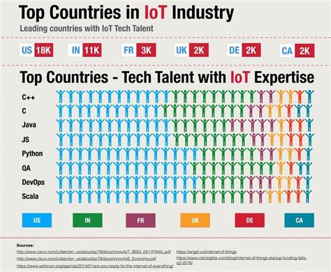 Top Countries In Iot Industry Infograph Chart