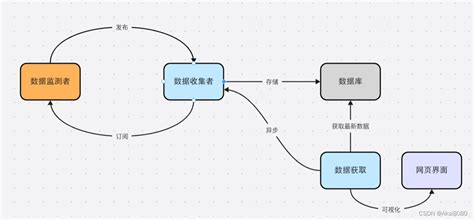 物联网——一个简单完整的物联网系统实现（大作业） 简易物联系统的实现需要经历哪些过程 csdn博客