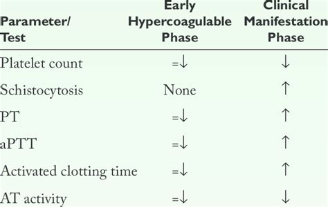 Laboratory Screening Tests For Dic Download Table