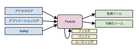Fluentd入門の入門 Simple It Life