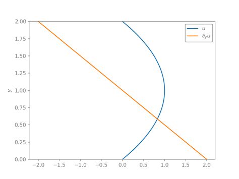 Adjoint Tutorial 1 Eigenvalue Sensitivity Calum Skene