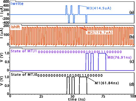 Figure 1 From Magnetic Domain Wall Racetrack Memory For High Density