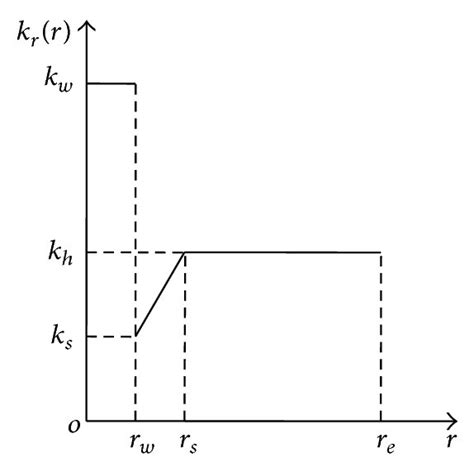 Five Variation Patterns Of Horizontal Permeability Coefficient In Smear
