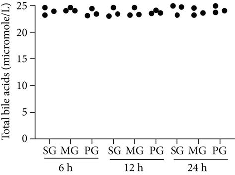 The Total Bile Acid Tba Levels A Serum Levels Of Tba Among Download Scientific Diagram
