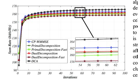 Convergence Behavior Of The Proposed Algorithms In The Second Stage