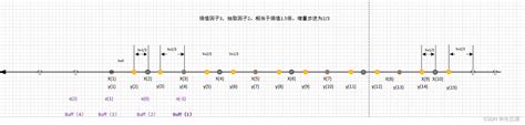 Farrow结构的三阶拉格朗日插值matlab及fpga实现farrow插值 Csdn博客
