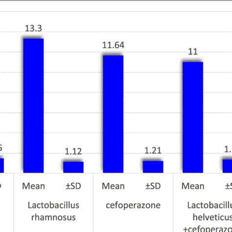 Antimicrobial Effect Of Lactobacillus Helveticus And Lactobacillus