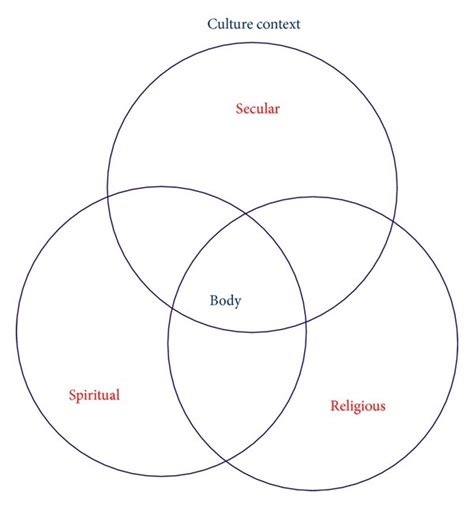 Relation Of Existential Meaning Making Domains Download Scientific