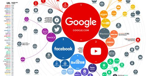 Navigating The Digital Universe Top Most Visited Websites Super