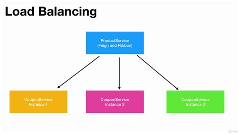 Spring Cloud Client Side Load Balancing With Ribbon Youtube