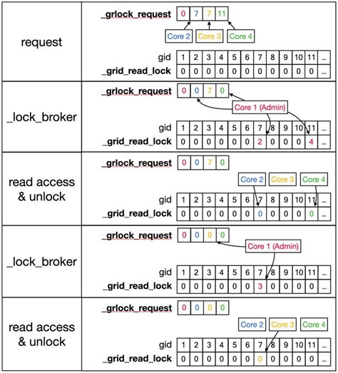 Sequence To Lock Grid Arrays For Reading This Shows A Series Of
