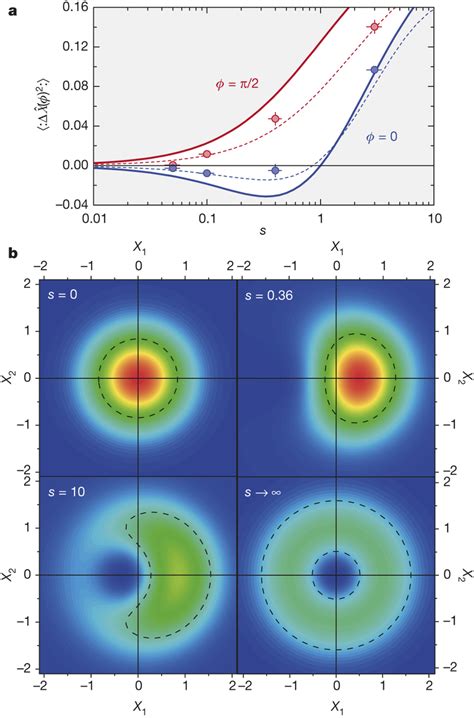 Excitation Power Dependence Of Quadrature Squeezing A The Measured Download Scientific