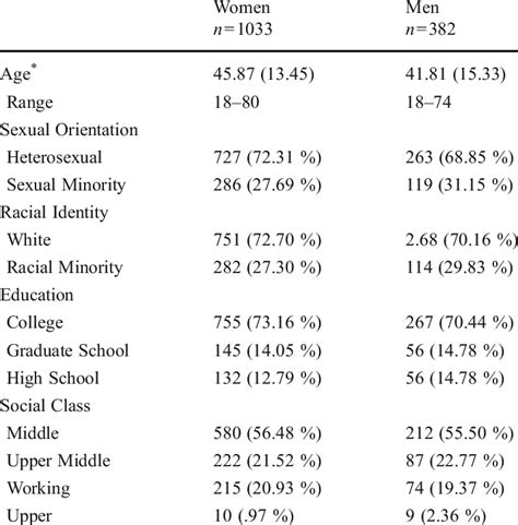 Sample Demographics Across Gender Download Table