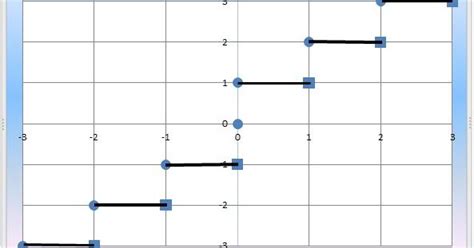 Define Greatest Integer Functions With Examples