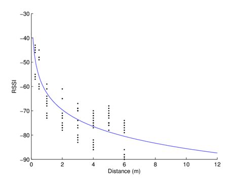 1 Rssi Measurments At Several Disances In Black And The Resulting Download Scientific