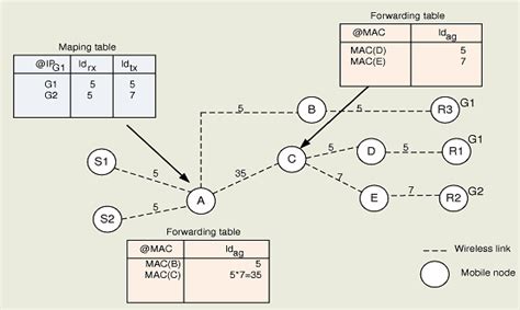 Mapping And Forwarding Tables Of Nodes A And C Download Scientific