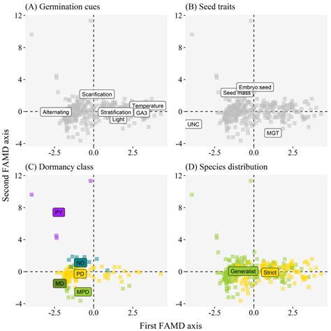 Famd Factorial Analysis Of Mixed Data Ordination Of The Alpine Seed Download Scientific