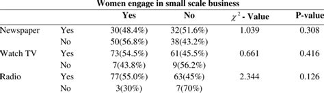 Association Between Media Exposures And Women Engagement In Small Scale