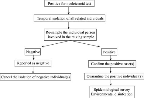 Flowchart For The Emergent Response To Positive Nucleic Acid Test
